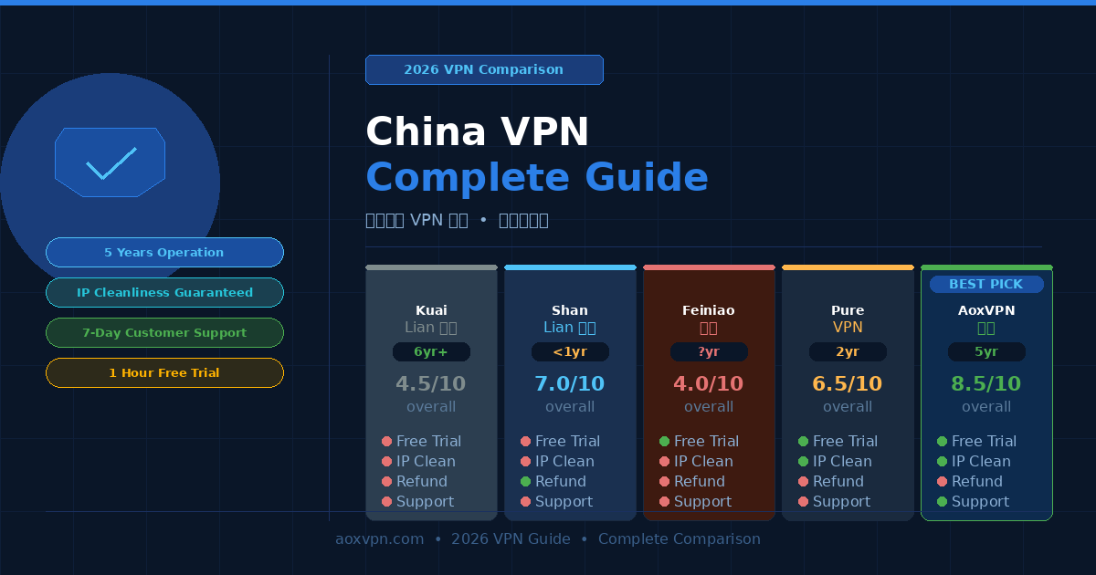 China VPN Comparison 2026: Pure VPN, LetsVPN, Shan Lian, Feiniao ...
